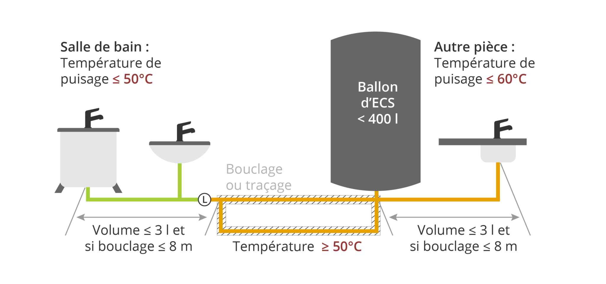 Température de distribution de l'ECS - COPROTEC