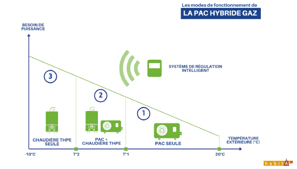 La Pompe à Chaleur Hybride et ses enjeux